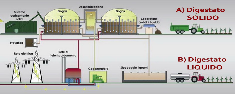 Cosa esce dai Biogas – Biogasi Il Murello